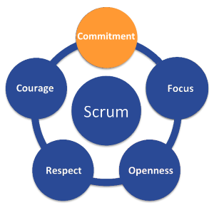 Scrum Values - Commitment - Delta-N