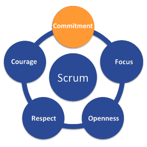 Scrum Values - Openness - Delta-N