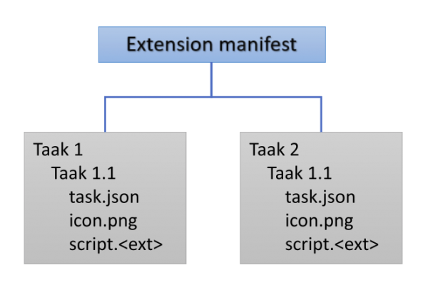 Zelf een Azure DevOps Custom Extension bouwen - Delta-N